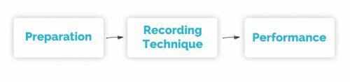 The 3 Key Phases For Recording Vocals Like A Pro November 2024
