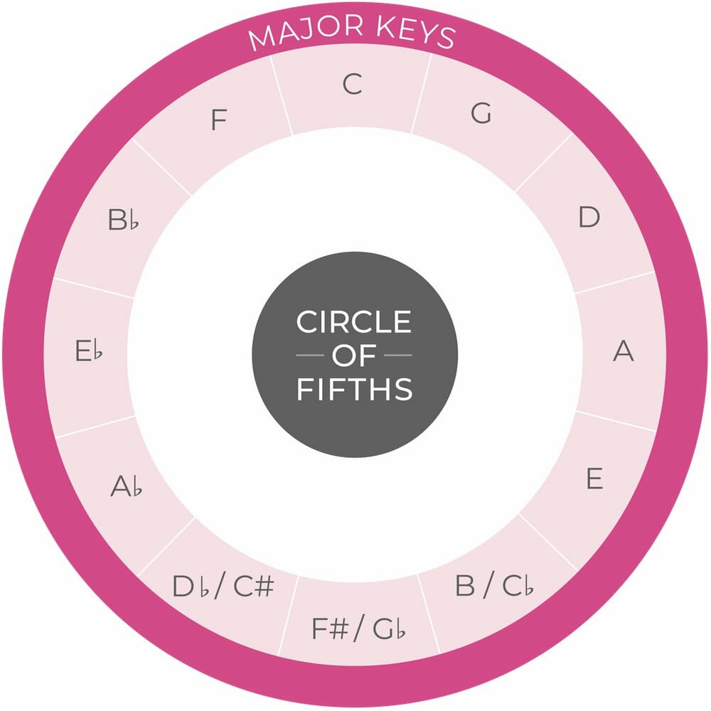 The Circle of Fifths (A Musician's Best Friend)