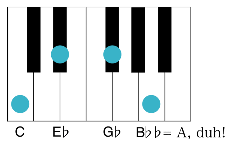 Diminished Chords: What They Are and How to Use Them