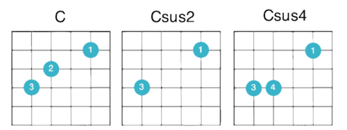 Suspended Chords: When to Use Sus Chords