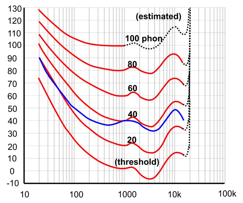 Monitoring in the "Danger Zone": Why Mixing at 60dB is Your Secret ...